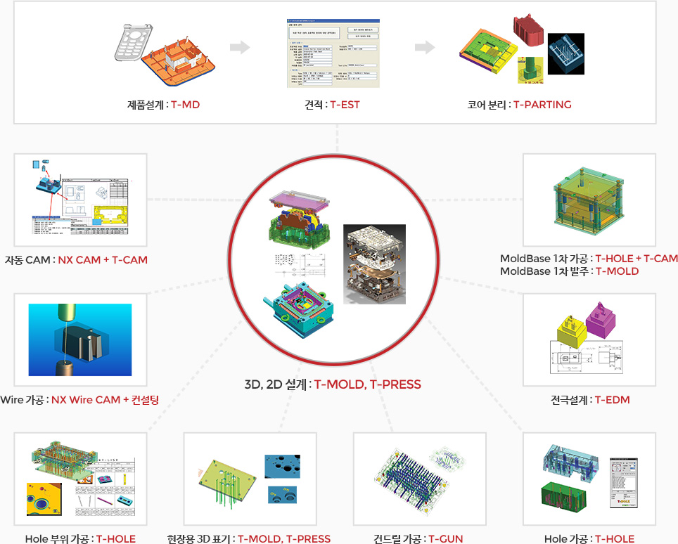 T-Solution introduce | 스페이스솔루션